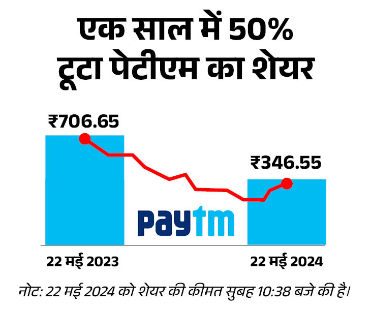 Paytm Q4 Results | Paytm Q4 Quarterly Results 2024 Update | पेटीएम का चौथी-तिमाही में घाटा 228% ...
