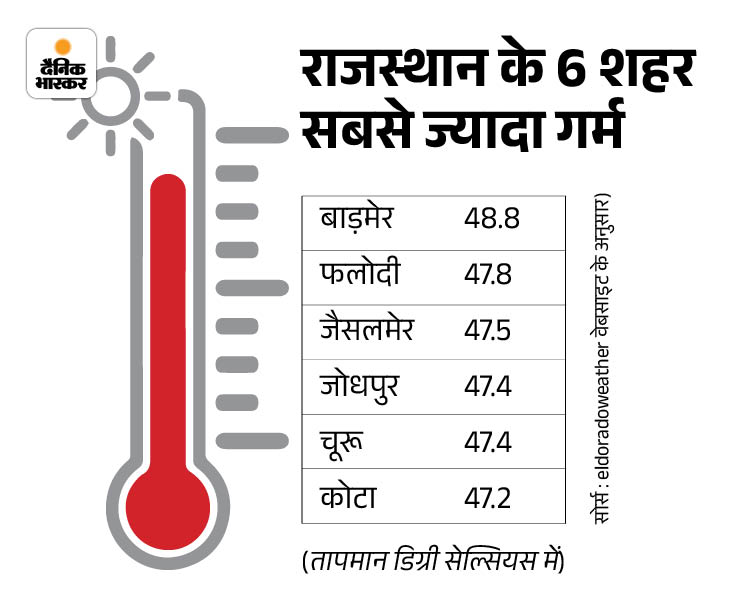 Rajasthan Weather Update; IMD Heatwave Alert | Jaipur Jaisalmer Temperature