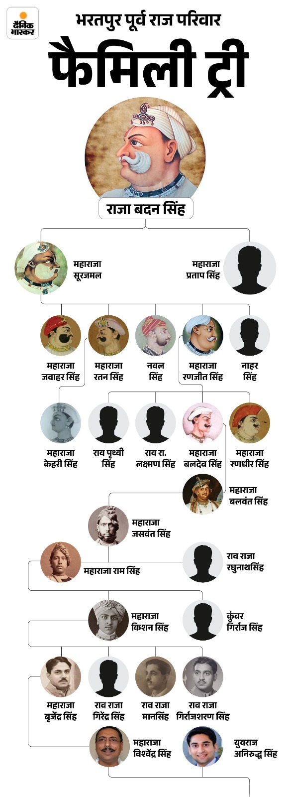 Bharatpur Royal Family Maharaja Death Mystery; Suraj Mal | Property ...