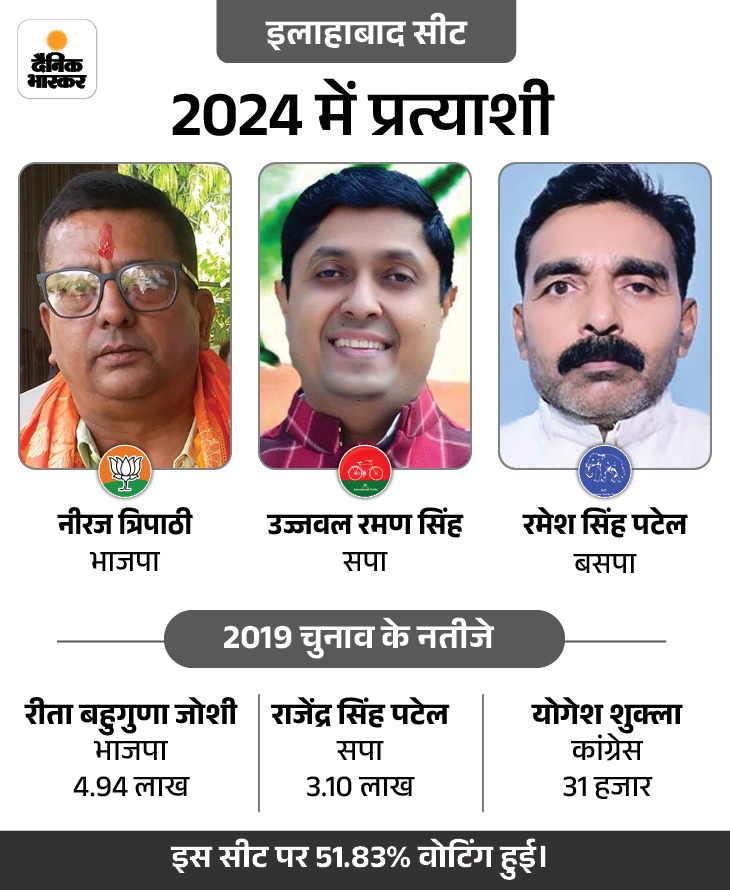 Allahabad (UP) Lok Sabha Election 2024 Voting LIVE Update; BJP Congress ...