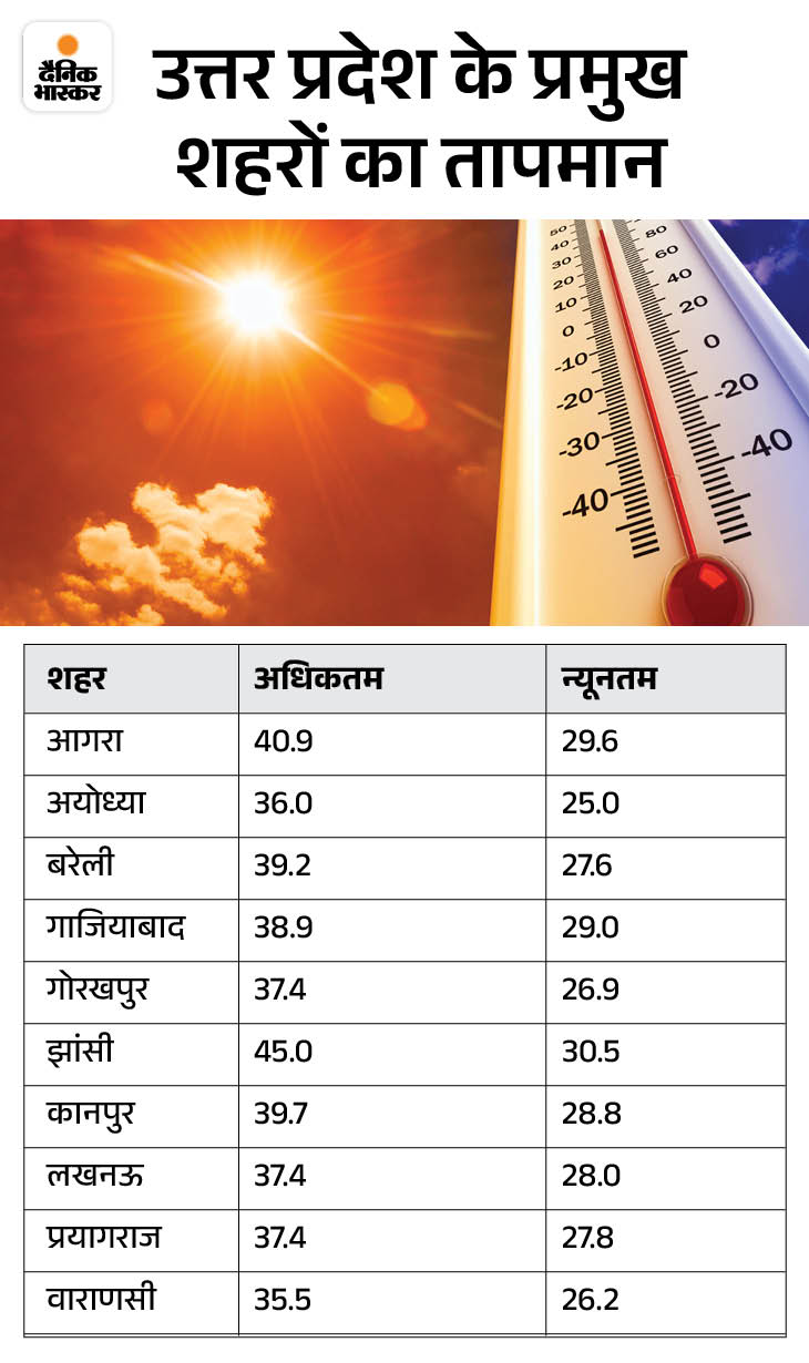 Uttar Pradesh Weather Update; IMD Heatwave Rainfall Alert | Jhansi ...