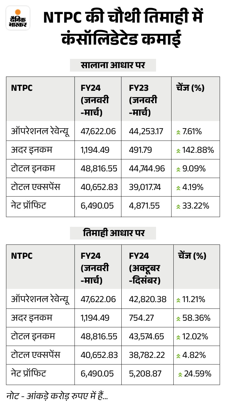 NTPC Q4 results: NTPC Net profit rises 33% to Rs 6,490.05 crore