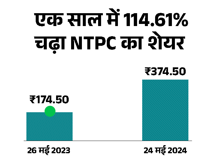NTPC Q4 results: NTPC Net profit rises 33% to Rs 6,490.05 crore | NTPC ...