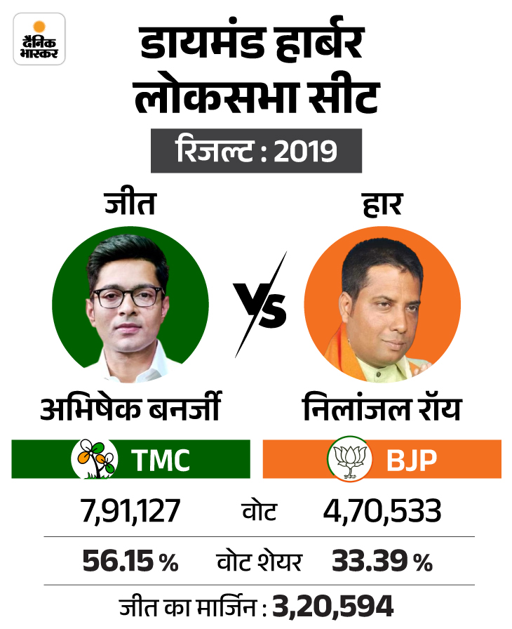 Diamond Harbour Lok Sabha Election 2024; TMC Abhishek Banerjee Vs BJP ...