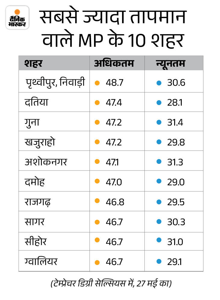 Madhya Pradesh Weather Update; Nautapa Heatwave Alert | Bhopal Indore ...
