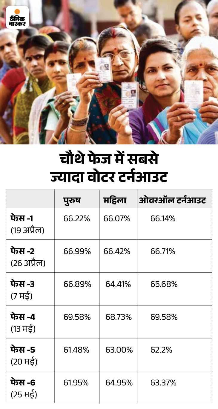 Election Commission Release 6th Phase Voter turnout| Lok Sabha Election ...