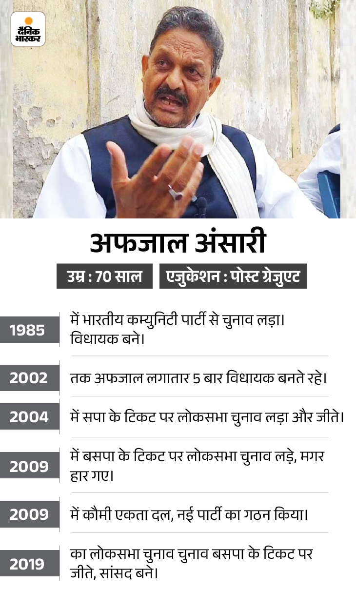 Ghazipur Lok Sabha candidate Afjal Ansari | अफजाल बोले- पूर्वांचल को ...