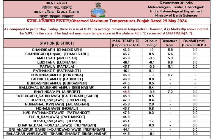 Punjab Weather Forecast ; Rainfall Report Moga Patiala City Weather ...