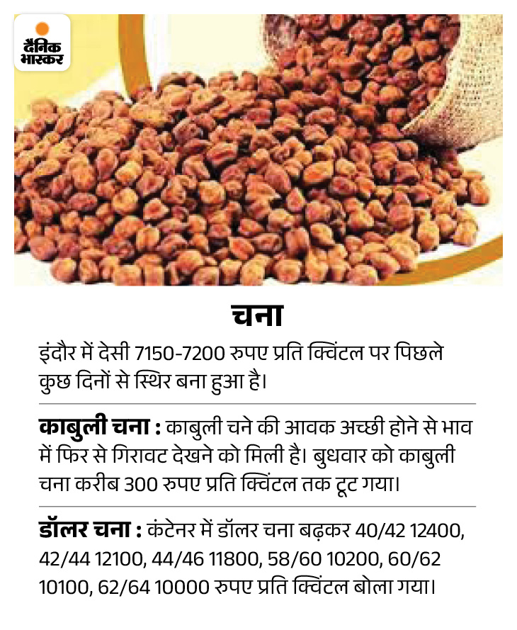 Silver became costlier by 1100 rupees in Indore | इंदौर में और महंगी ...