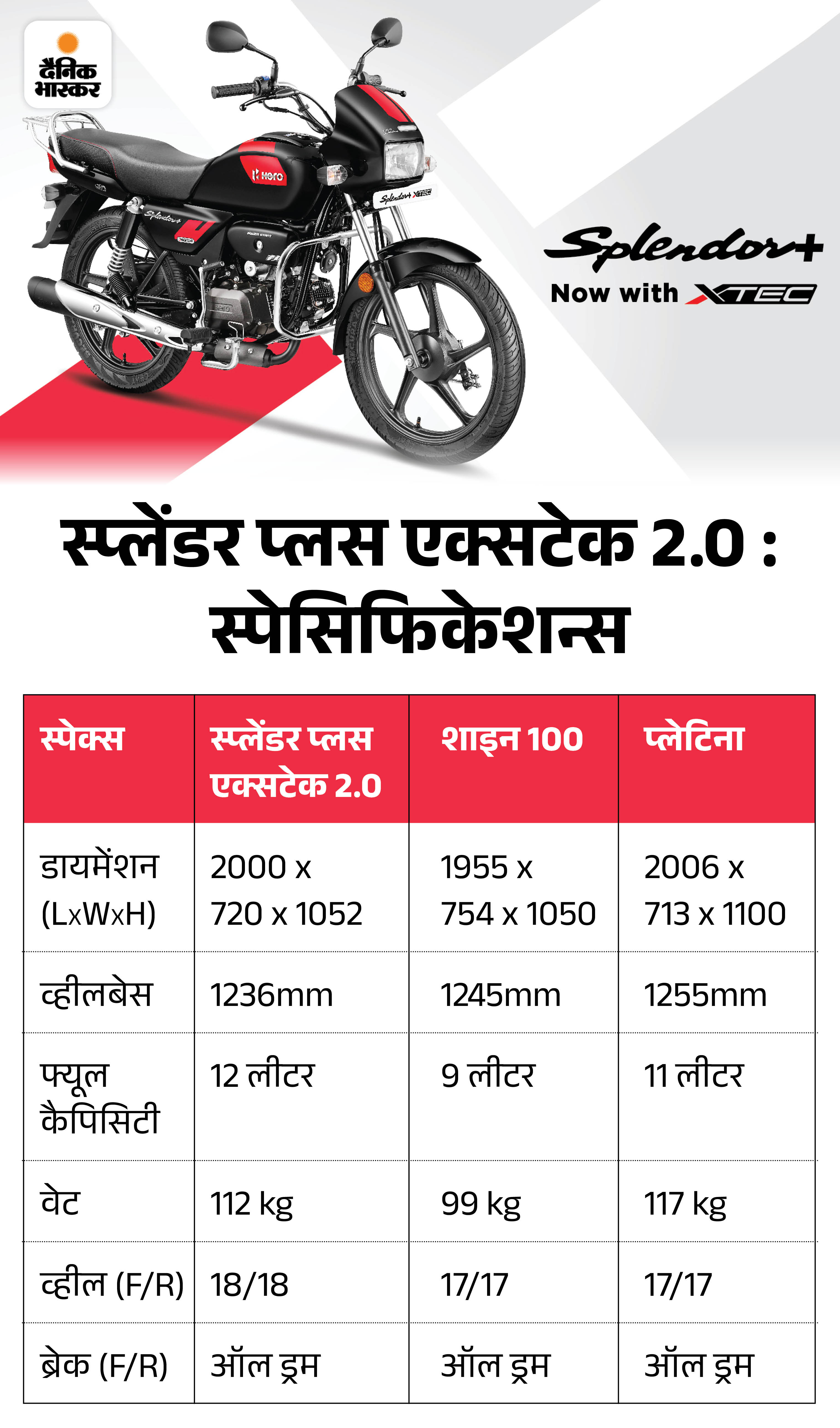 Hero Splendor Plus Xtec 2.0 version launched at ₹ 82,911 | हीरो ...