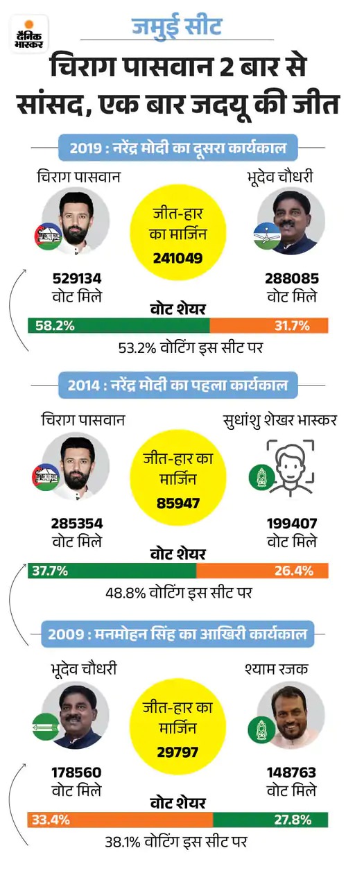 Jamui (Bihar) Lok Sabha Election Result 2024 LIVE Update; LJP RJD | Arun Bharti - Archana ...