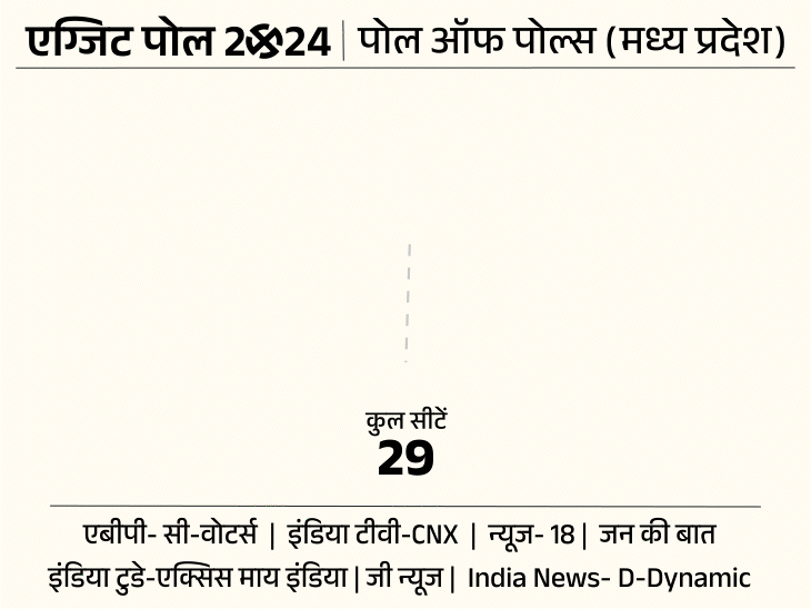 Madhya Pradesh Exit Poll Results 2024 Update; BJP Congress Seats | MP ...