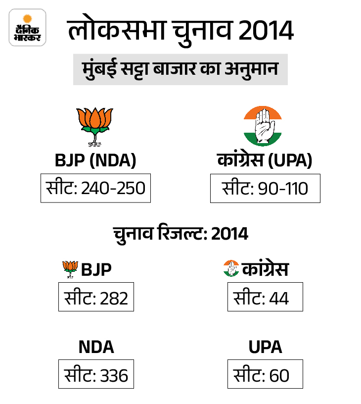 Satta Market Exit Polls Result 2024 Update; BJP NDA | Phalodi Indore ...