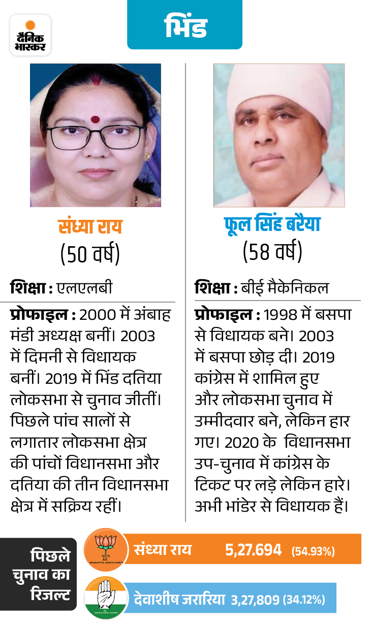 Bhind (MP) Lok Sabha Election Result 2024 LIVE Update; BJP Congress | Sandhya Rai - Phool Singh ...