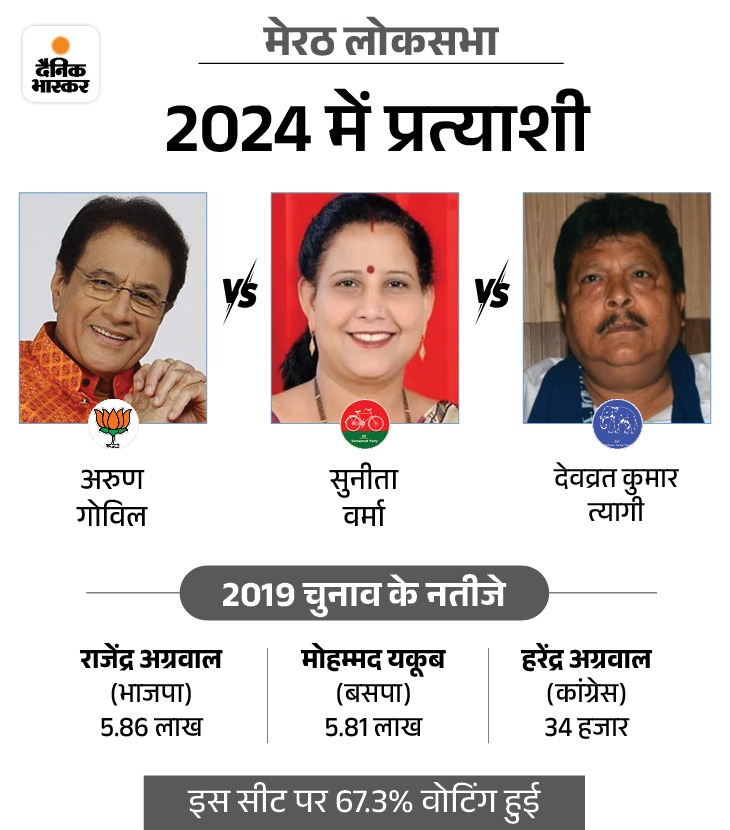 Meerut (UP) Lok Sabha Election Result 2024 LIVE Update; SP BSP | Bhanu ...