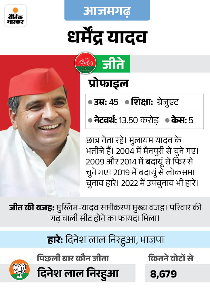 Azamgarh (UP) Lok Sabha Election Result 2024 LIVE Update; BJP SP | Dinesh Lal Yadav Nirahua ...