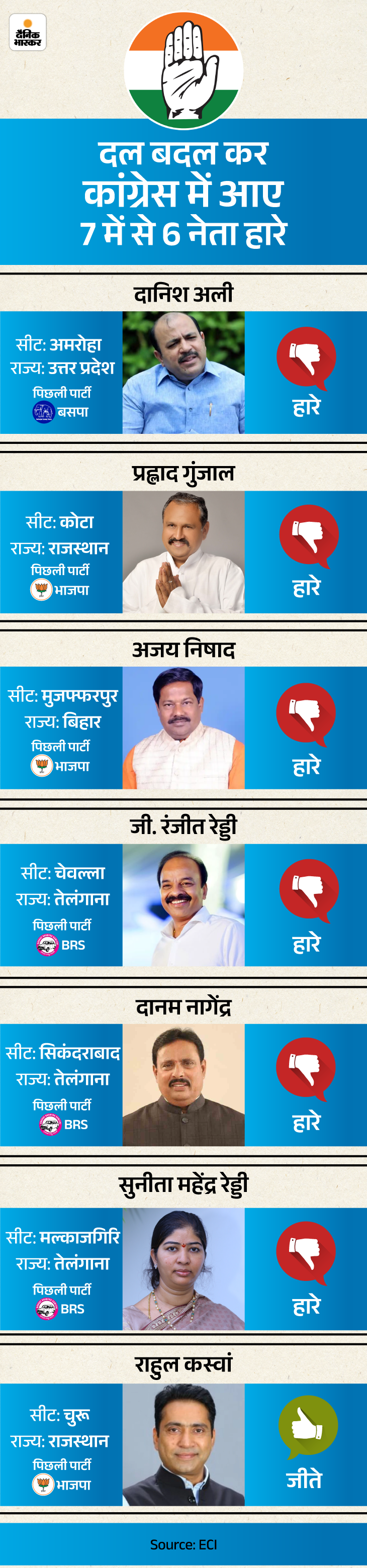 BJP Candidates Election Results Update; Naveen Jindal Jyoti Mirdha Sita ...