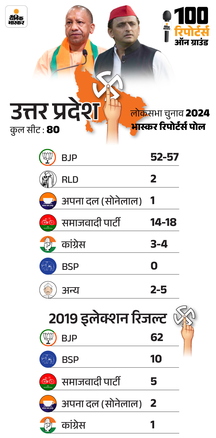 BJP Congress; Lok Sabha Election Exit Poll Result 2024 | India Today Chanakya News Nation Jan Ki ...