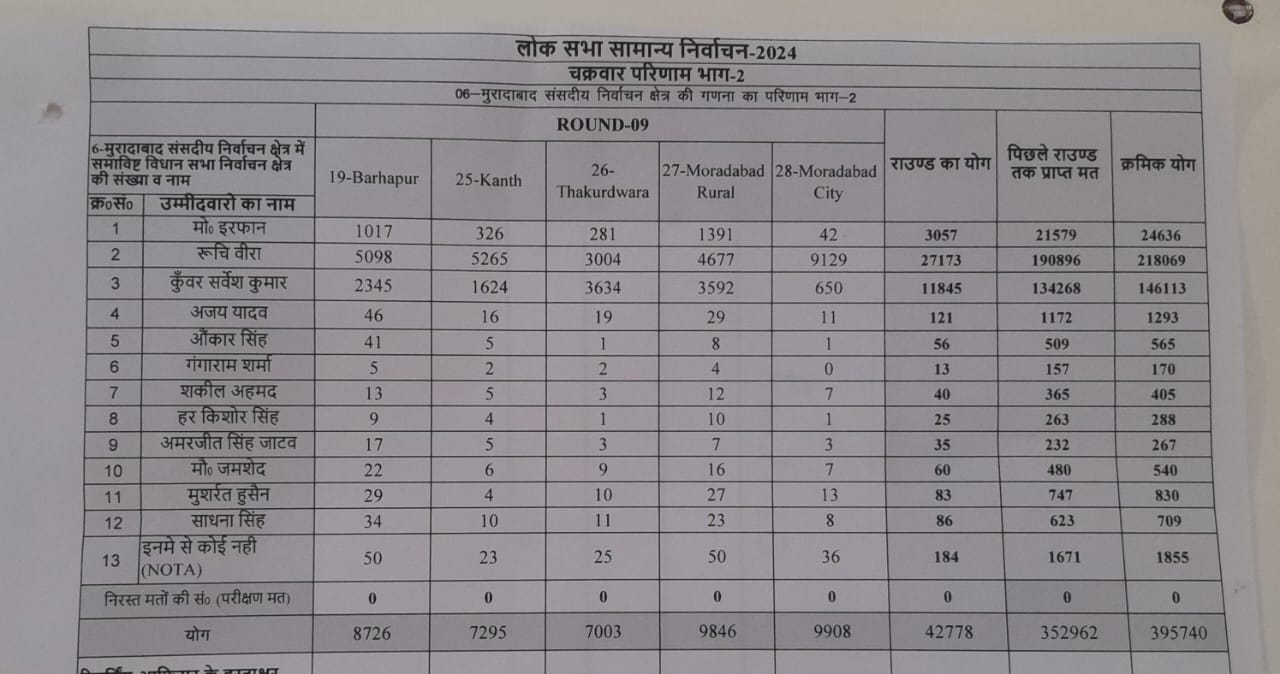 Moradabad (UP) Lok Sabha Election Result 2024 LIVE Update; BSP BJP SP ...