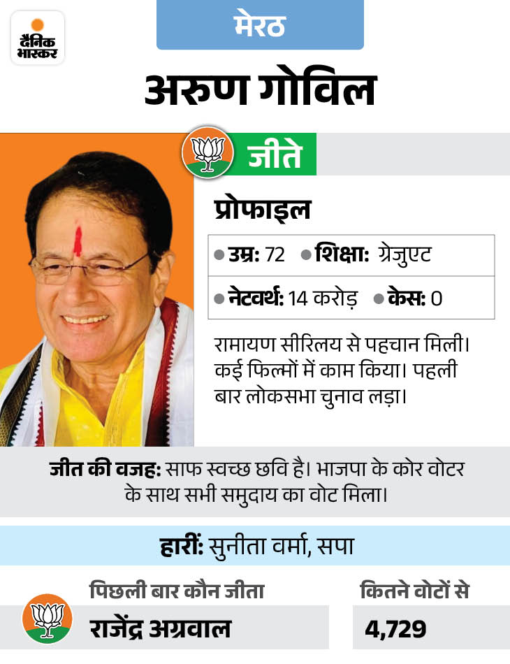 Meerut (UP) Lok Sabha Election Result 2024 LIVE Update; SP BSP | Bhanu ...