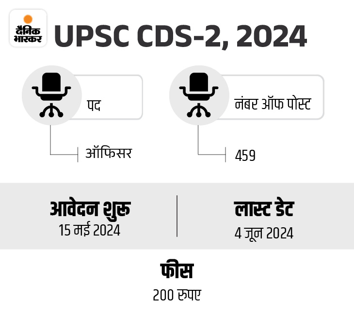 Today is the last day to apply for UPSC CDS II 2024, selection will be ...