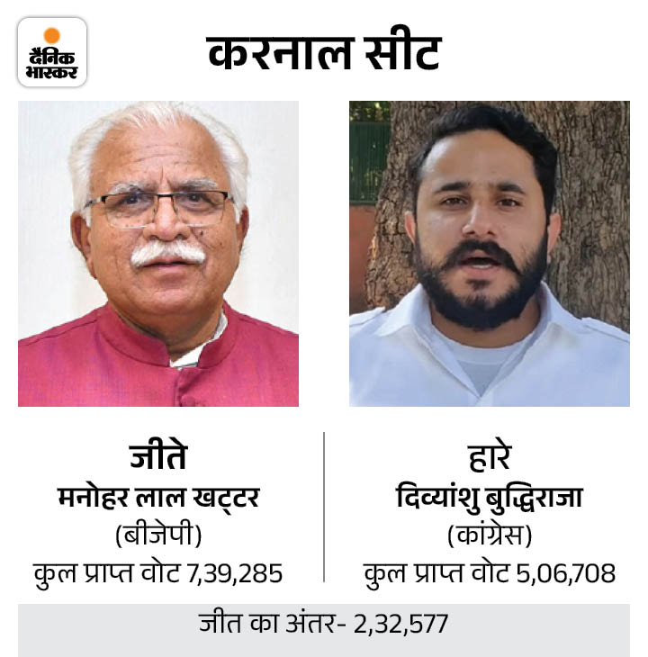 Haryana Winners Candidates New Role; Manohar Lal Khattar Deepender ...