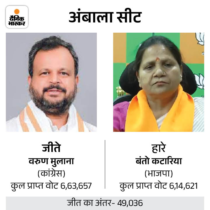 Haryana Winners Candidates New Role; Manohar Lal Khattar Deepender ...