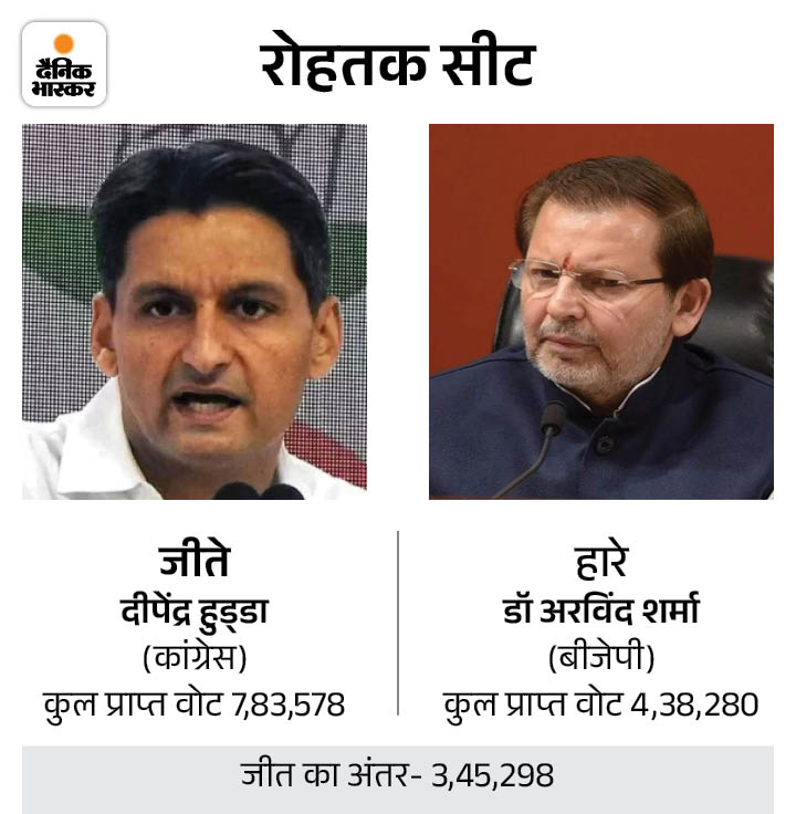 Haryana Winners Candidates New Role; Manohar Lal Khattar Deepender ...