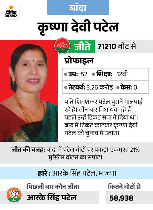Banda (UP) Lok Sabha Election Result 2024 LIVE Update; BJP BSP | RK ...