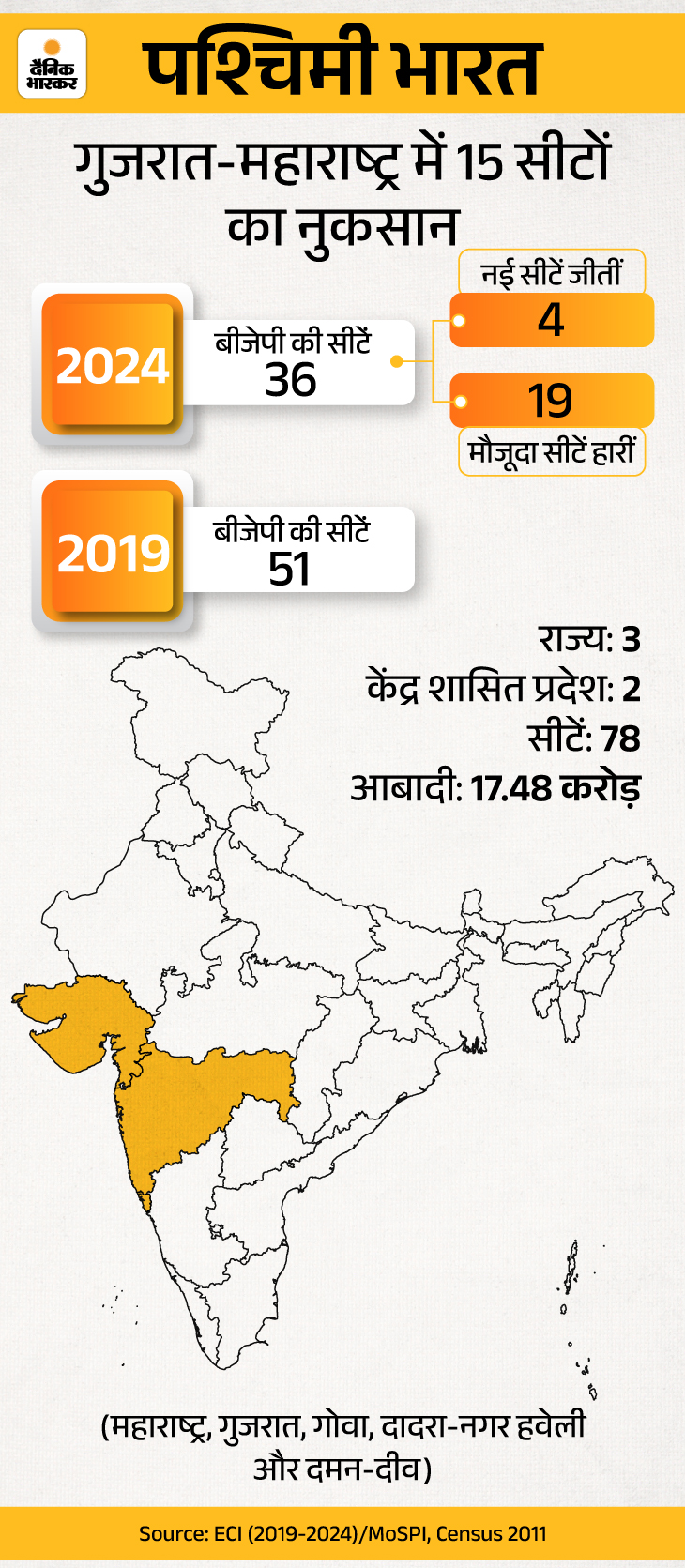 BJP Election 2024 Result Analysis Explained; PM Modi | South - UP Haryana Punjab | भास्कर ...