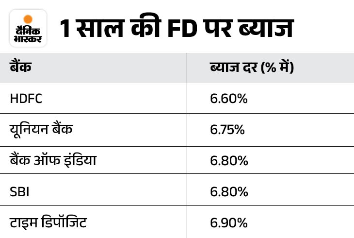 FD Rates Hike | SBI BOI Union Bank FD Interest Rate 2024 Update