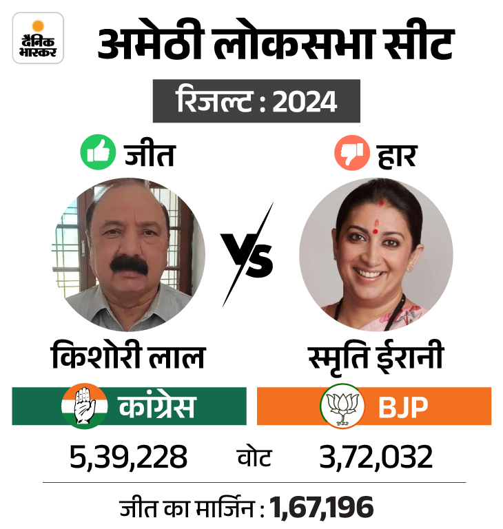 Congress Kishori Lal Sharma Interview; BJP Smriti Irani | Amethi Lok ...