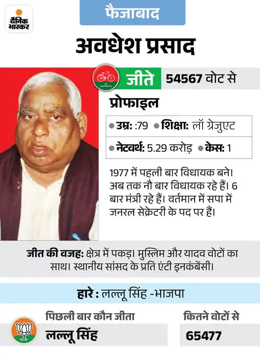 Ayodhya Election 2024 Winner; SP Awadhesh Prasad Interview | BJP Ram ...