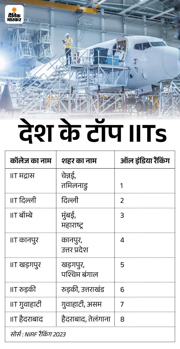 JEE Advanced Result 2024; IIT Madras Courses, Admission Process