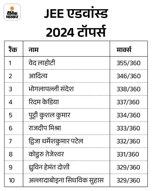 JEE Advanced 2024 Topper Rhythm Kedia Success Story | Chhattisgarh News ...