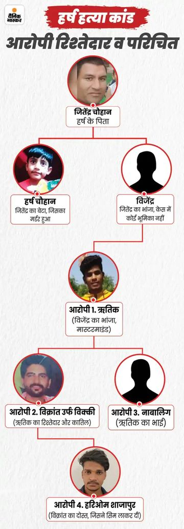 Indore Congress Leader Son Harsh Chouhan Murder Case | Indore News