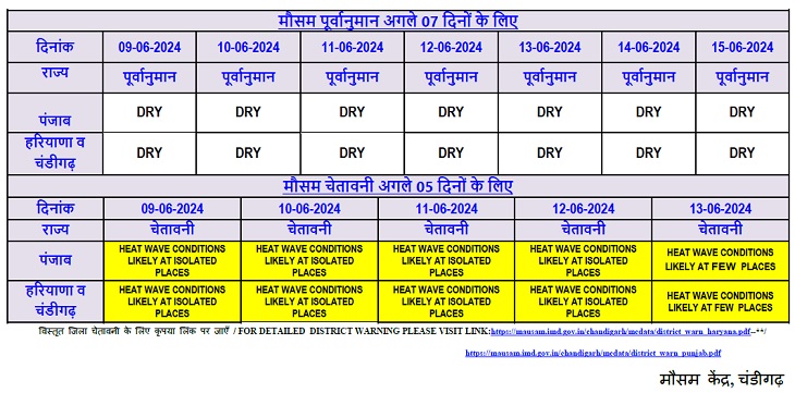 Punjab Weather Updates ; Heatwave Alert City Temperature Report ...
