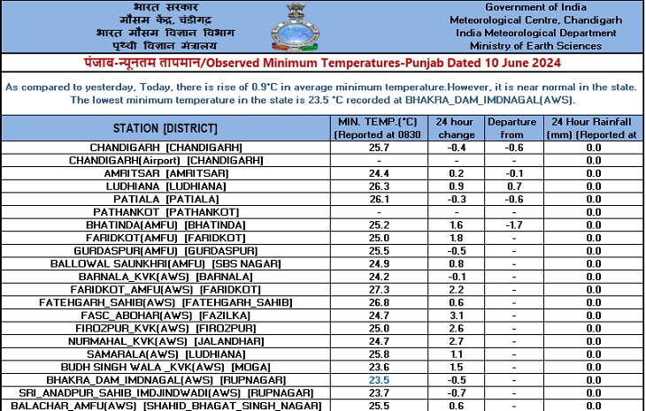 Punjab Weather Updates ; Heatwave Alert City Temperature Report ...