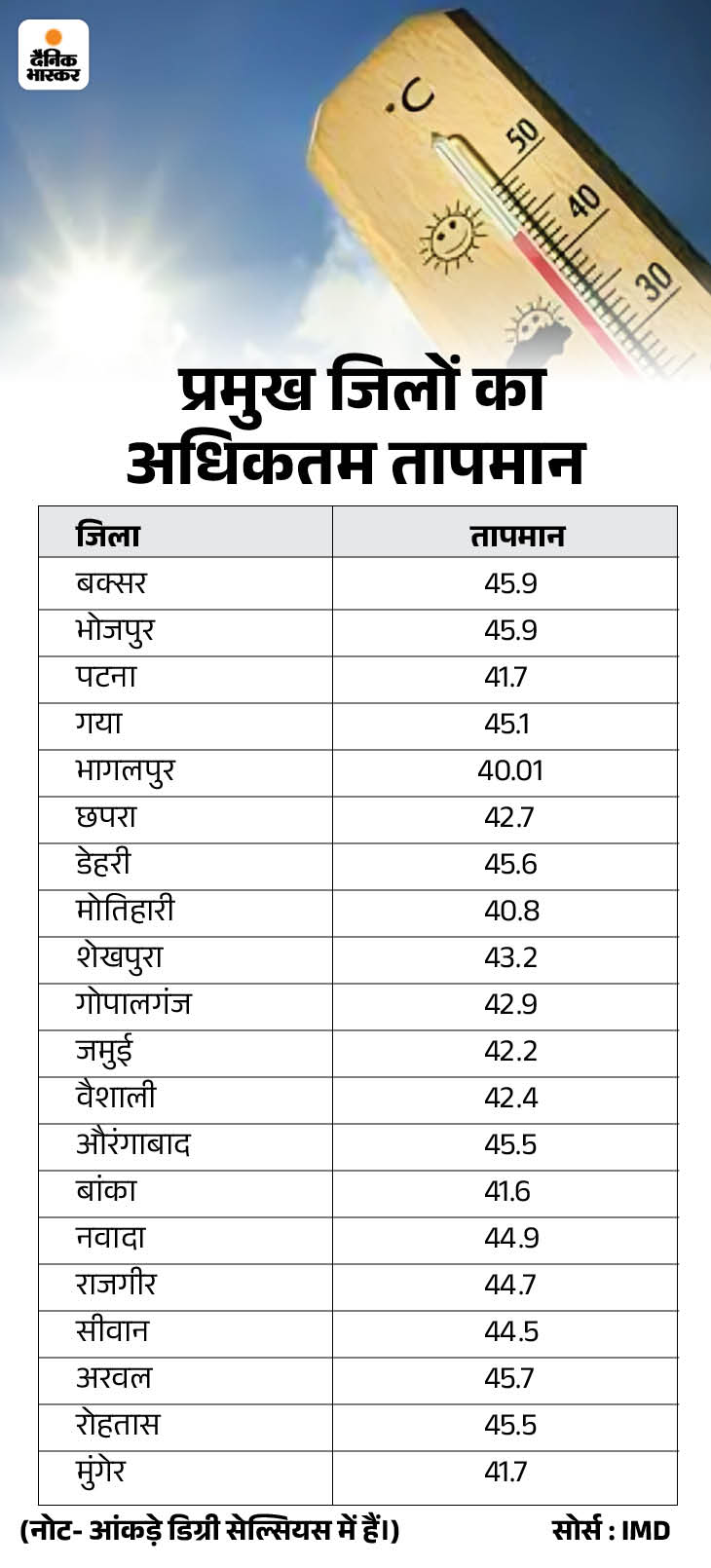 Bihar Weather Update, Today Bihar Weather, Heat Wave In Bihar, When it ...