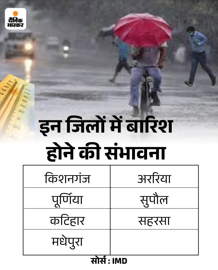 Bihar Weather Update, Today Bihar Weather, Heat Wave In Bihar, When it ...