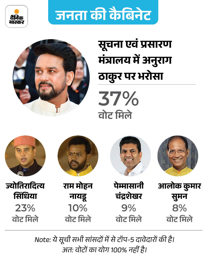 Shivraj Chouhan Jyotiraditya Scindia; PM Modi Cabinet Minister Portfolio Selection 2024 | Amit ...