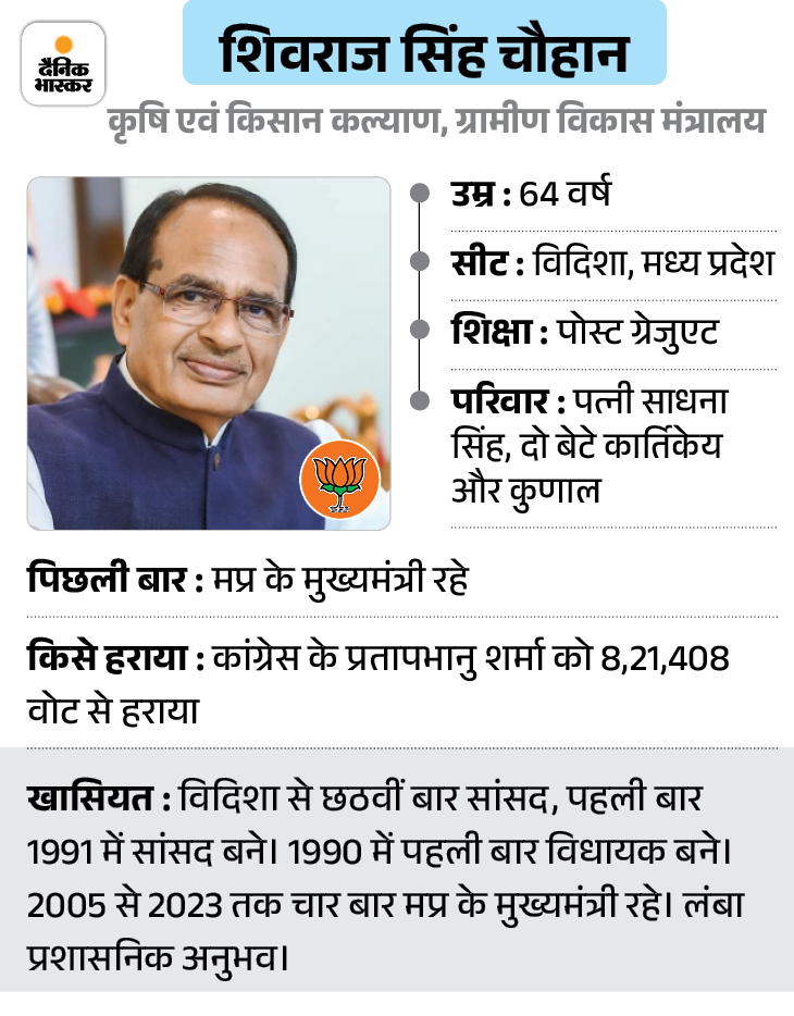 Jyotiraditya Scindia Shivraj Singh Chouhan; Modi MP Cabinet Ministers Update | VD Sharma ...