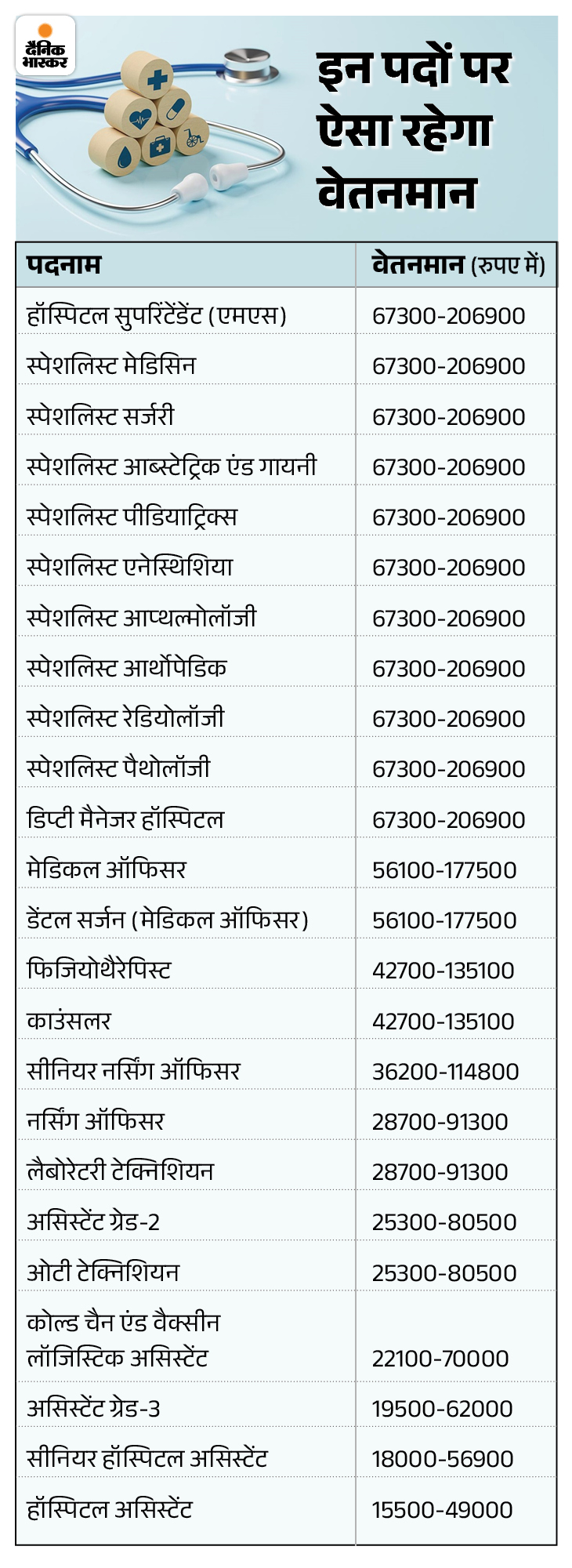 MP Health Department Recruitment 2024 Details Update; Post, Salary And ...