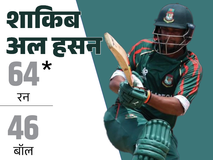 Shakib Al Hasan | T20 World Cup 2024 BAN Vs NED match report and ...