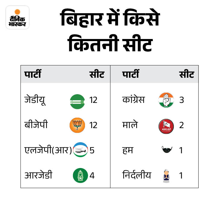 Nitish Kumar Leadership; Bihar Election 2025 BJP Strategy Explained | JDU