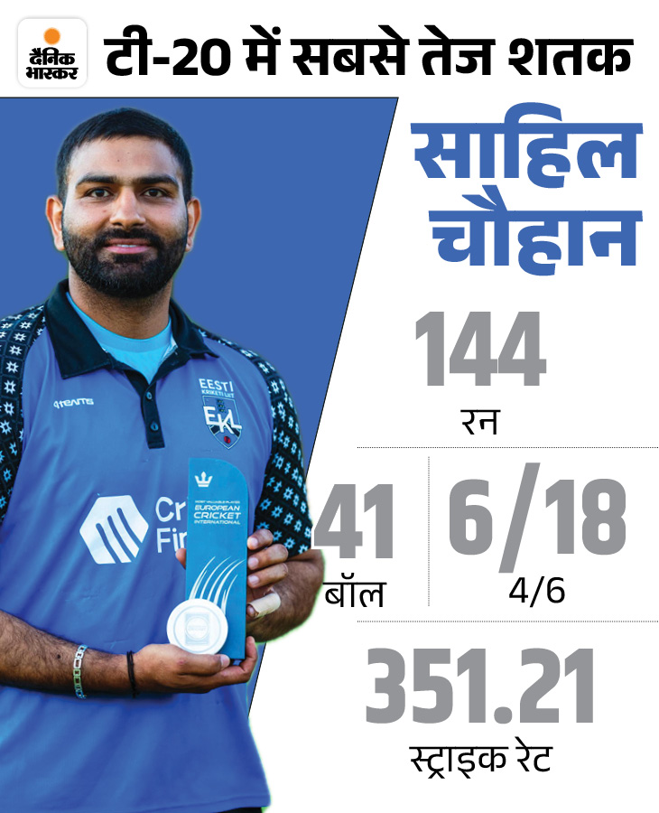 Sahil Chauhan T20 Fastest Century Record; Hitting 6 Fours 18 Sixes ...