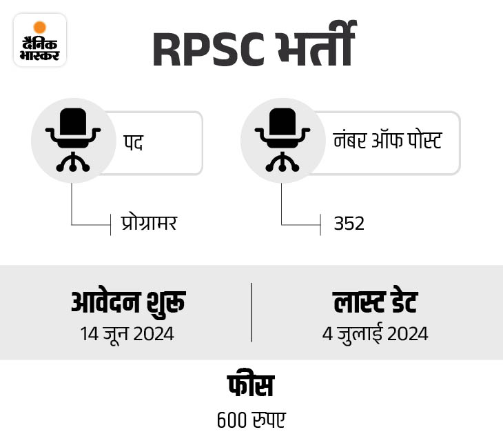 RPSC has released recruitment for 352 posts of programmer, registration ...