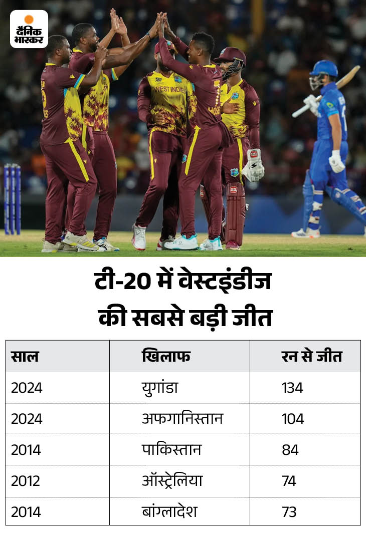 West Indies made their best score in T20 World Cup | पावरप्ले में ...
