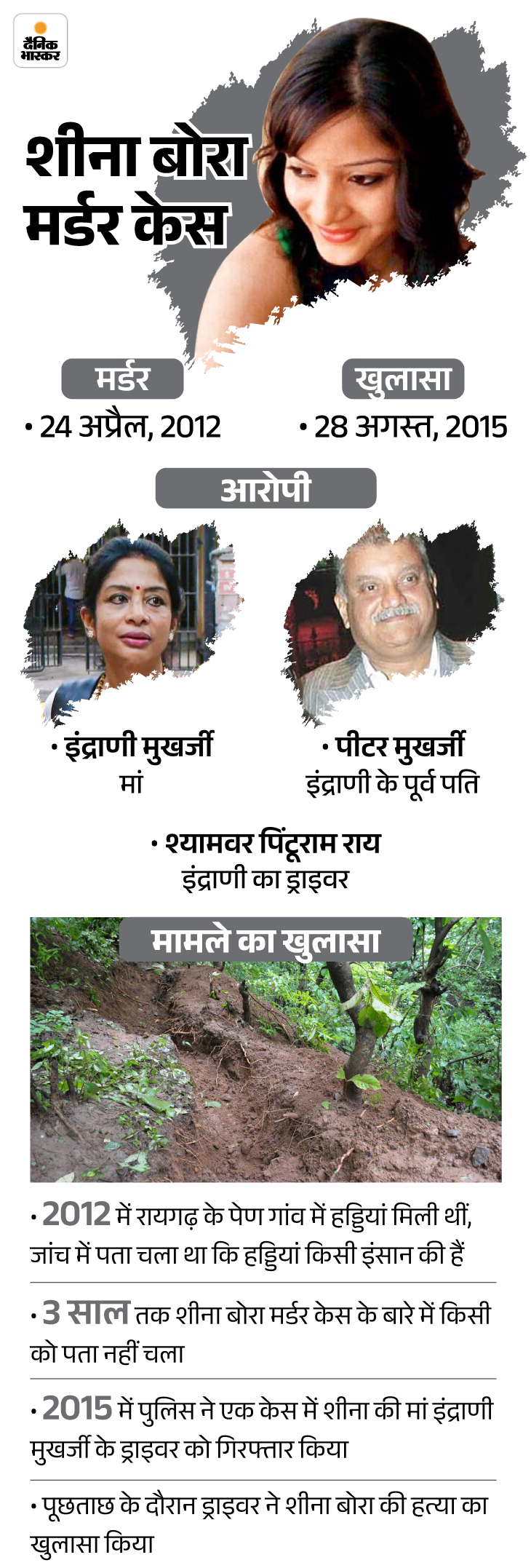 Sheena Bora Murder Case; Indrani Mukerjea Daughter Missing Skeleton Investigation | शीना मर्डर ...