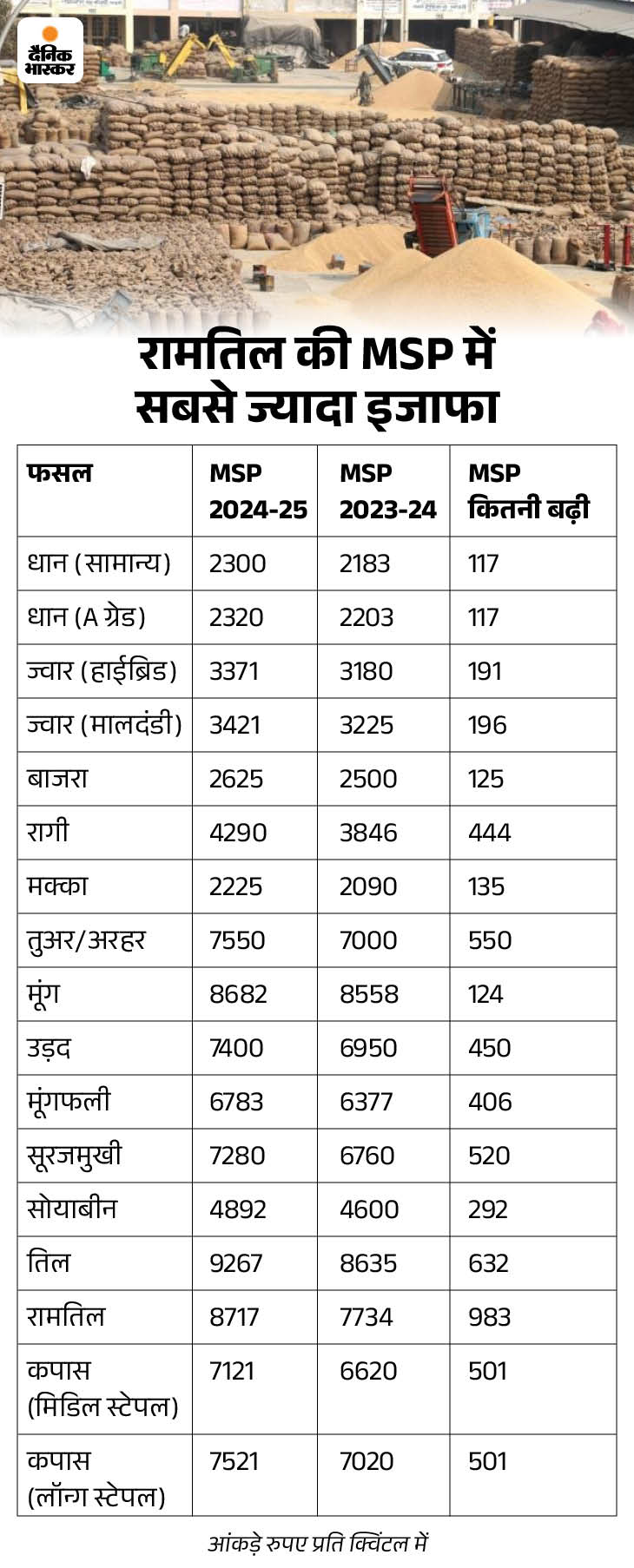 Cabinet has approved Minimum Support Price on 14 Kharif season crops ...